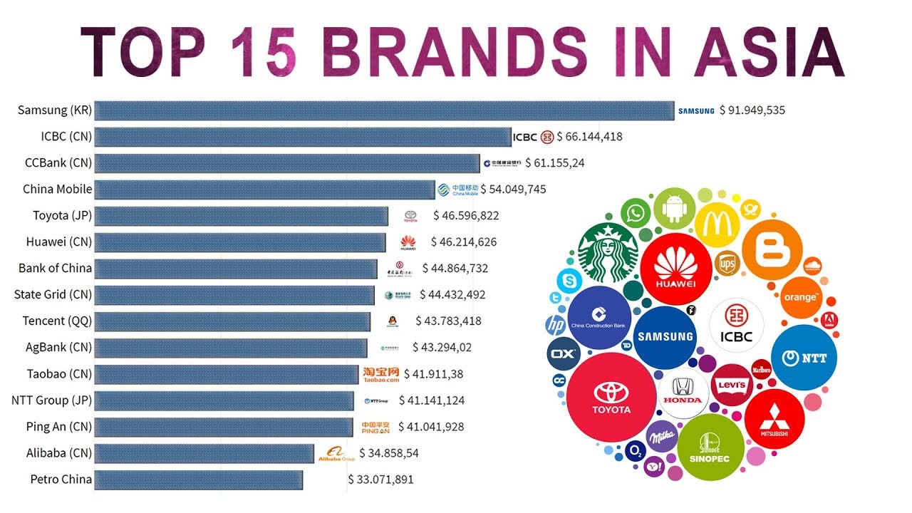 Ranking: Top 15 Most Valuable Brands In ASIA (2007 - 2019 ...